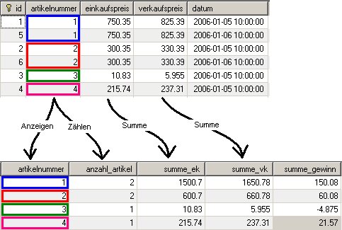 MySQL für Anfänger einfach erklärt